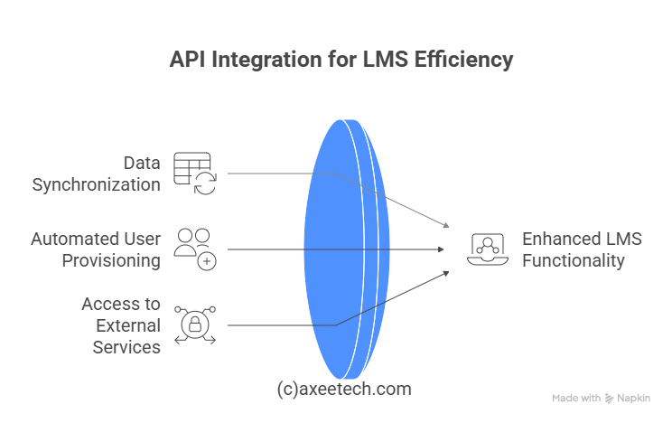 LMS Integration: The Complete Guide to Features, Benefits & Implementation | AxeeTech