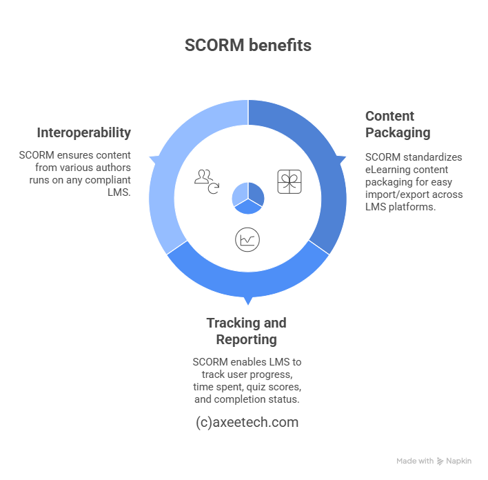 LMS Integration: The Complete Guide to Features, Benefits & Implementation | AxeeTech