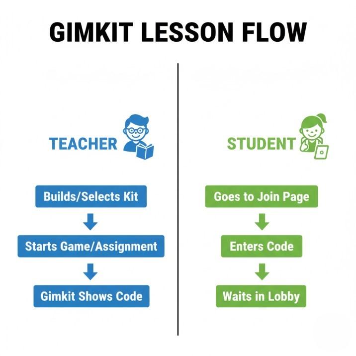 Gimkit Join Guide 2025: How To Enter A Game Code