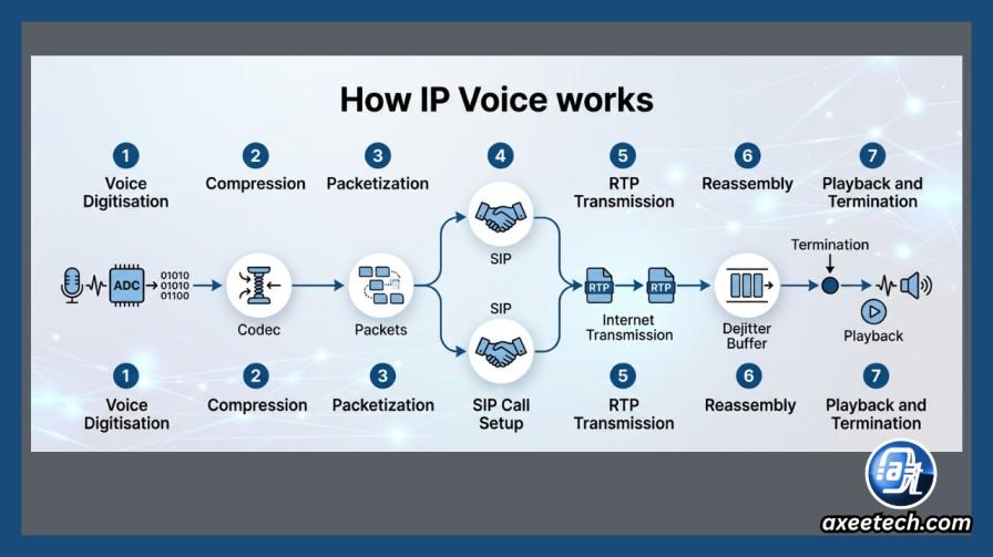 What Is IP Voice? The Complete Business Guide to Internet-Based Calling ...