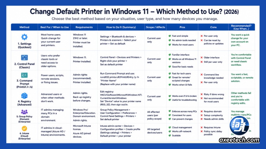 Quickly Change Default Printer Windows 11 and 10 [June 2026] | AxeeTech